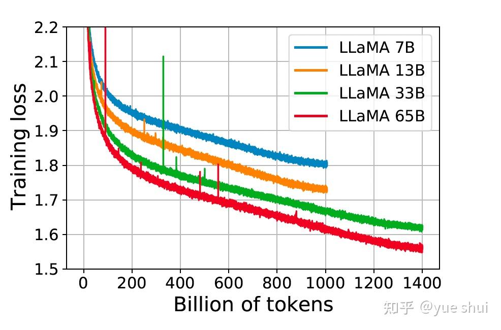 LLaMA 系列模型 - 知乎