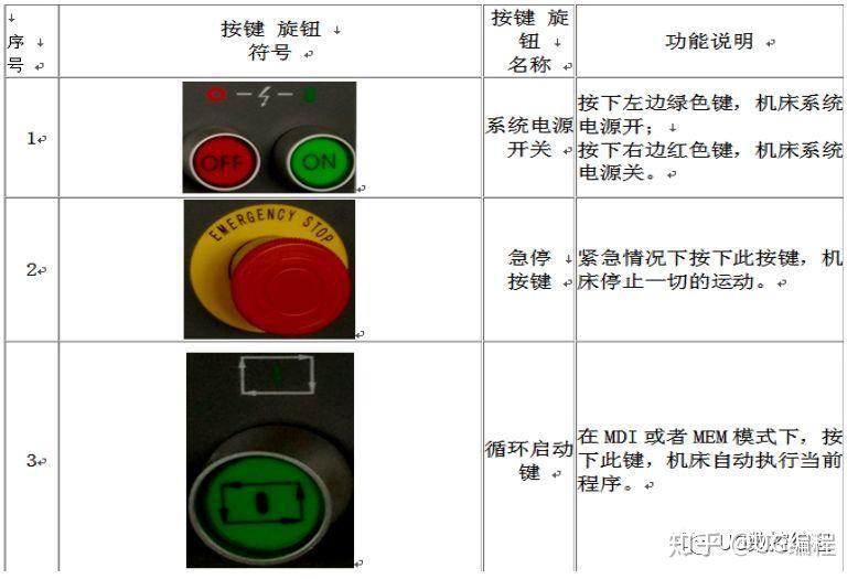 FANUC-Oi MD 数控铣床控制面板介绍，操作必备！ - 知乎