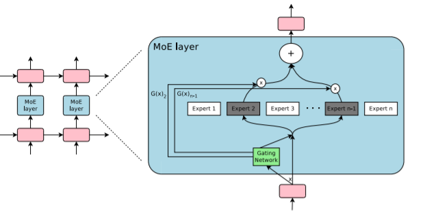 美团"搜索多业务商品排序"前置知识(ESMM、概率图、MMoE) - 知乎
