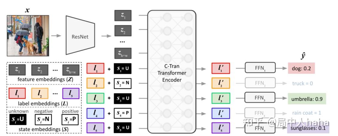 多标签分类综述 - 知乎