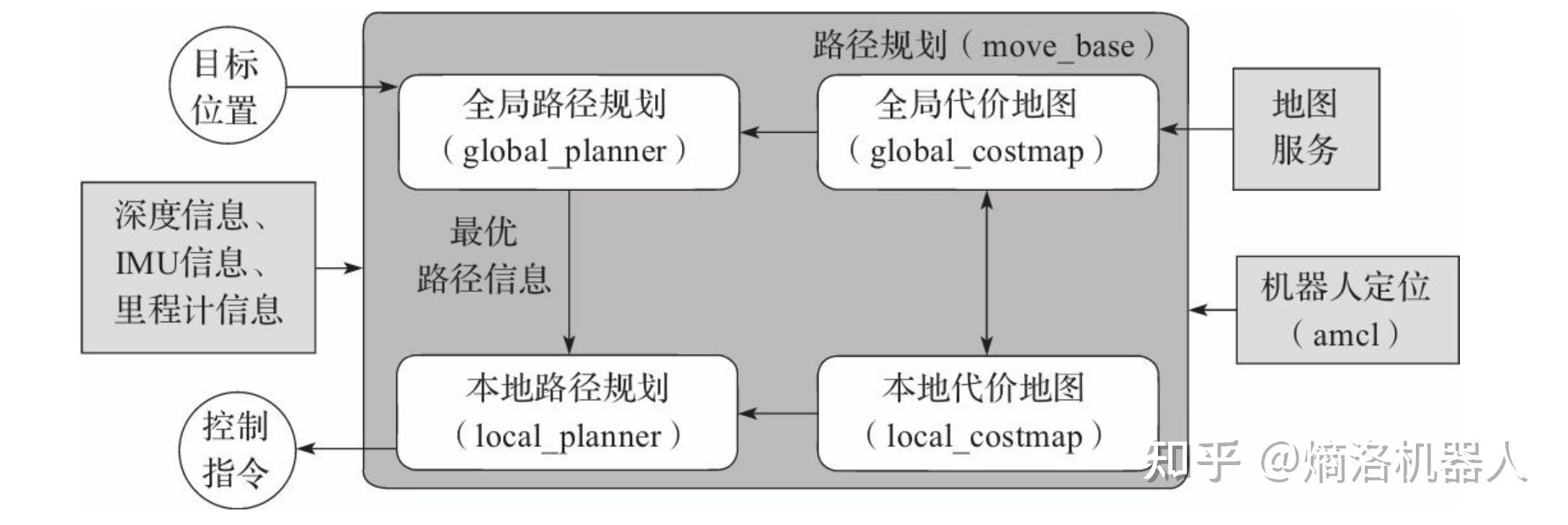Limo机器人教程-雷达导航6 - 知乎