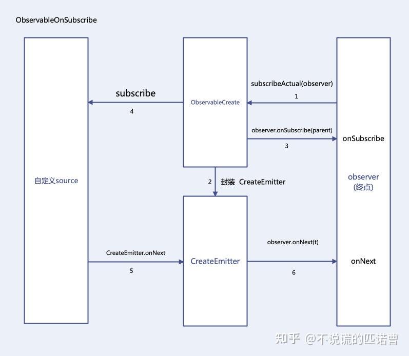 Rxjava 浅析 知乎 