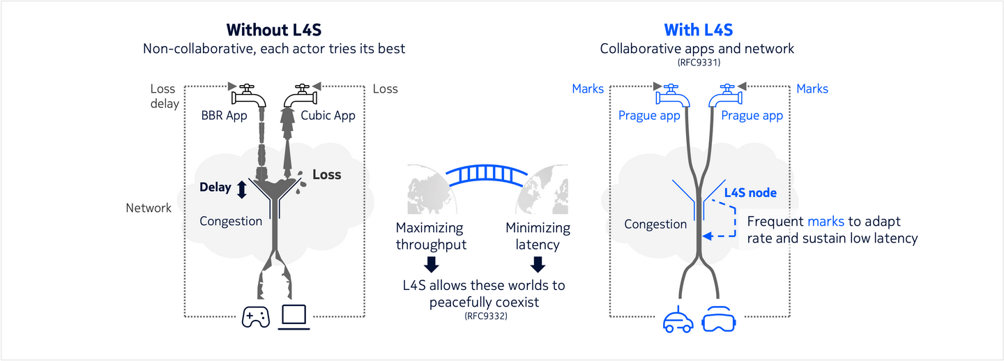 新标准L4S：让互联网感觉更快的行动正在酝酿中 - 知乎