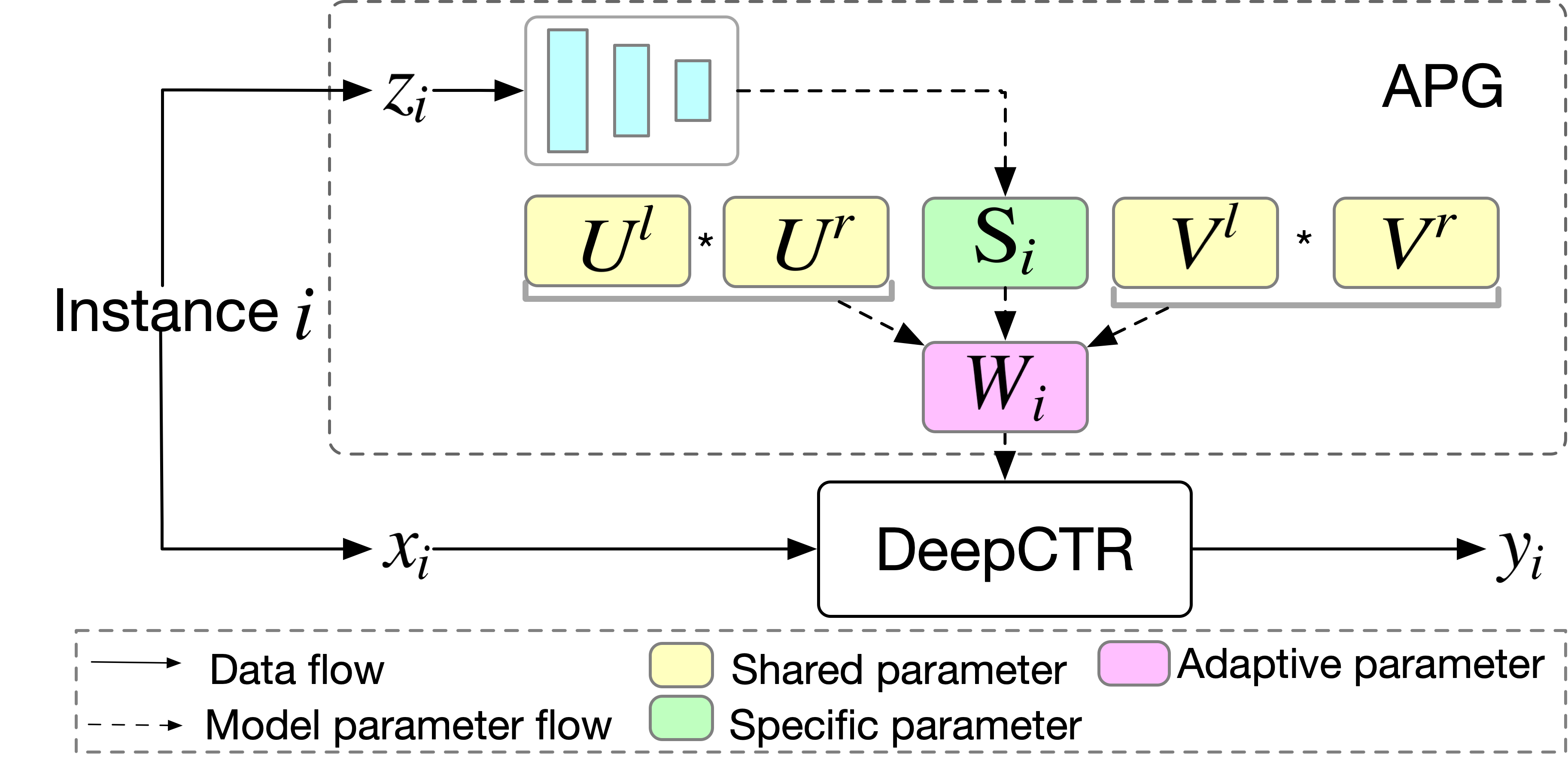 NeurIPS2022 | APG: 面向CTR预估的自适应参数生成网络 - 知乎