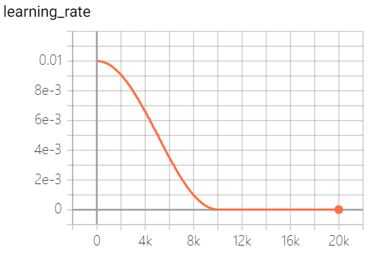 深度学习中的固定学习率衰减策略总结 - 知乎