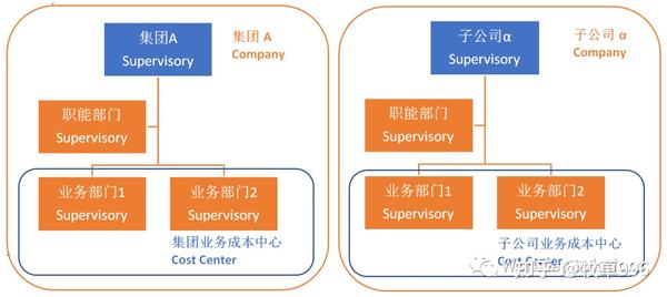 Workday Organization Management （Workday 组织管理） - 知乎