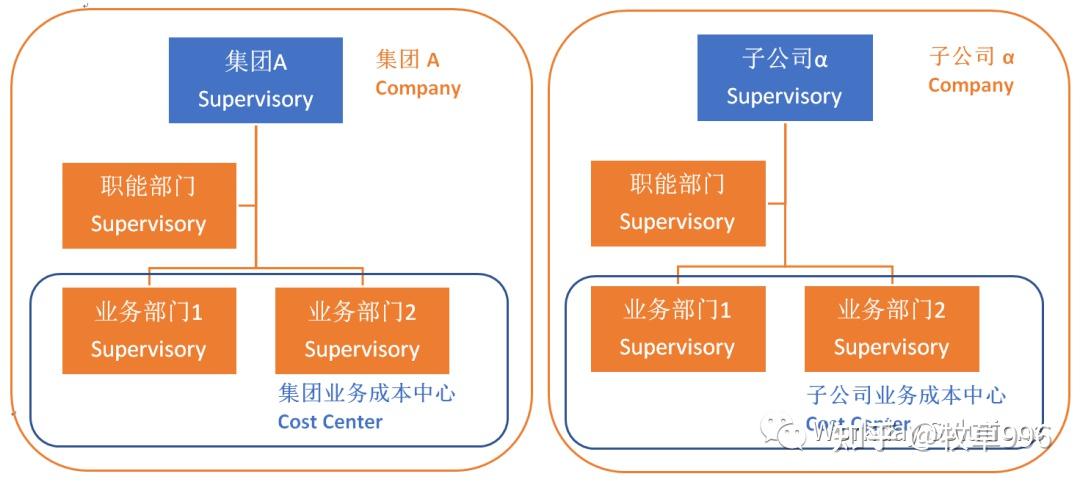 Workday Organization Management （Workday 组织管理） - 知乎