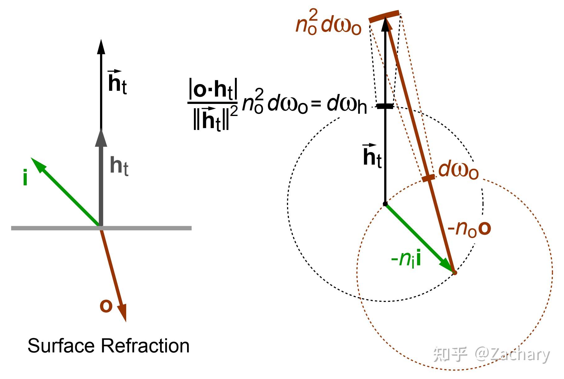 图形学论文精读：Microfacet Models for Refraction through Rough Surfaces - 知乎