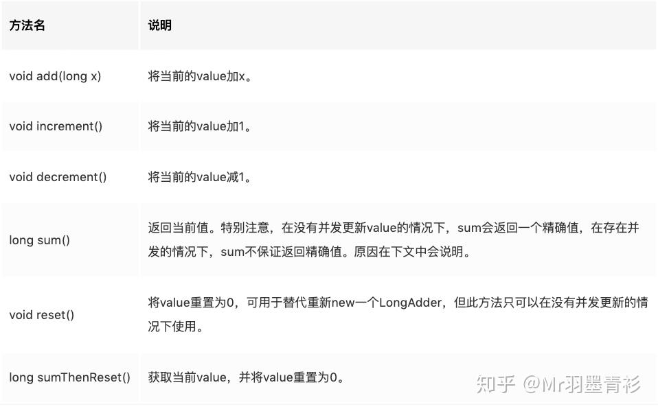 深入剖析Java LongAdder是咋干活的 - 知乎