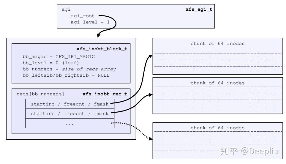 XFS文件系统：全局存储结构 - 知乎