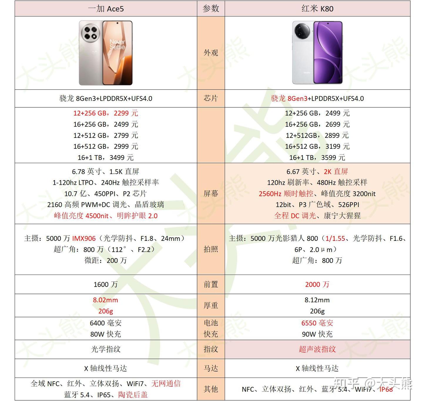 红米K80与一加 Ace 5怎么选？详细对比配置分析 - 知乎