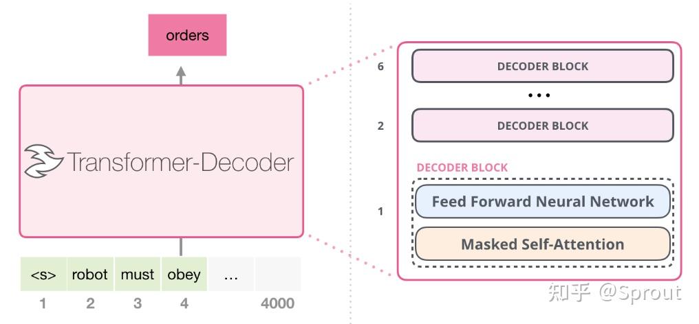 翻译｜The Illustrated GPT-2 (Visualizing Transformer Language Models) - 知乎