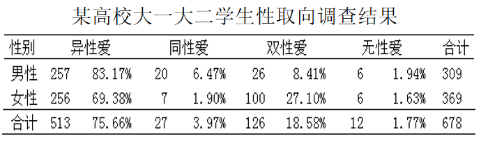 校园里的女同性恋者为何越来越多? 知乎