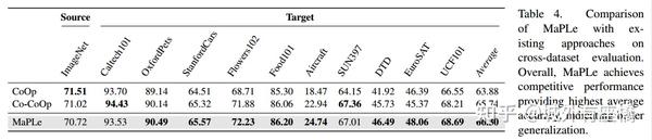 CVPR2023 | MaPLe: Multi-modal Prompt Learning - 知乎