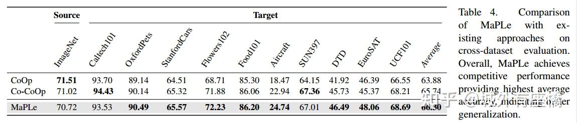 CVPR2023 | MaPLe: Multi-modal Prompt Learning - 知乎