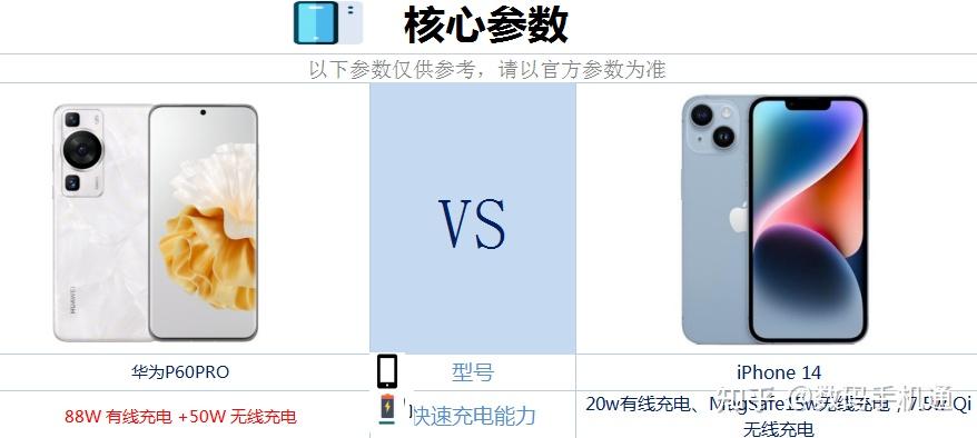 华为P60pro和iPhone14相比较，该如何选？