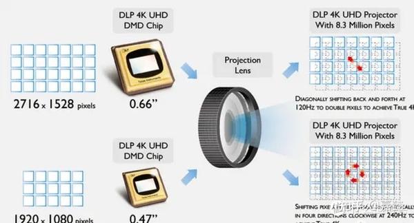 底大一级不一定效果好，浅谈投影仪DMD芯片尺寸 - 知乎