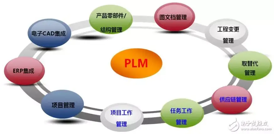 IPD和PLM的区别与联系 - 知乎
