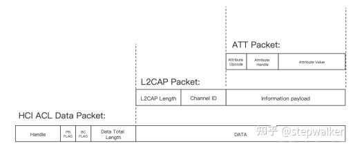 蓝牙BLE协议学习笔记2 - 知乎