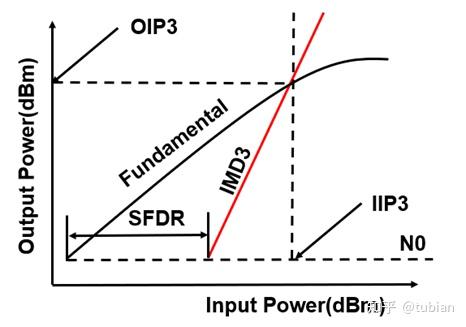 无杂散动态范围SFDR - 知乎