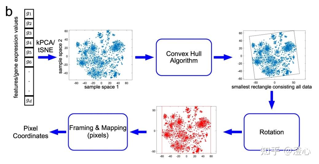 Deepinsight: transforming non-image datas to images - 知乎