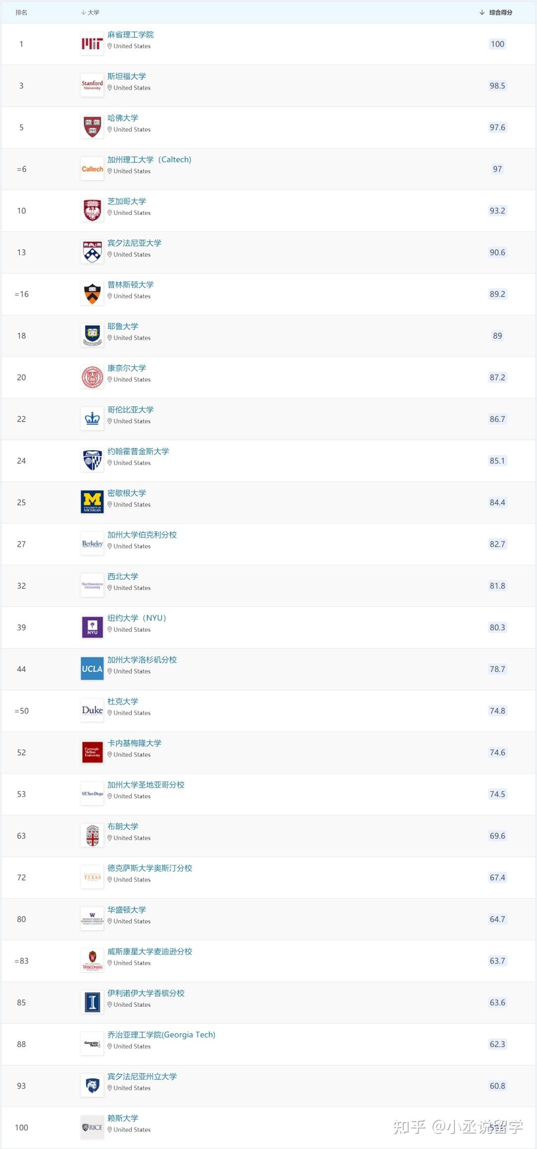 2023年QS世界大学排名正式发布！(附专业留学解读&TOP200完整名单) - 知乎