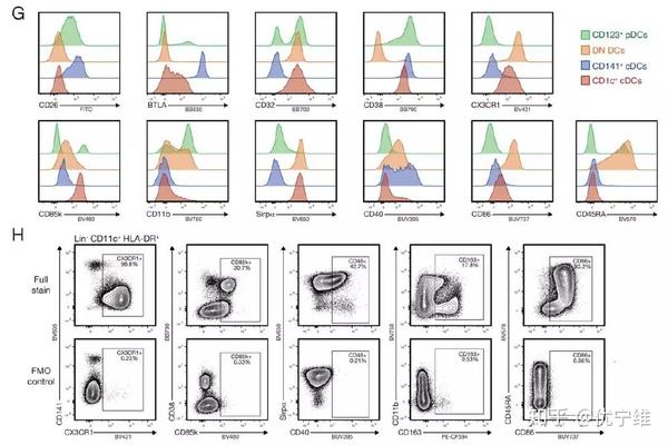 多色流式解决方案&flowjo基础讲解 - 知乎