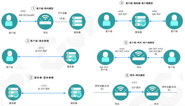 解读 | CSA 软件定义边界（SDP）标准规范 2.0 VS 1.0 - 知乎