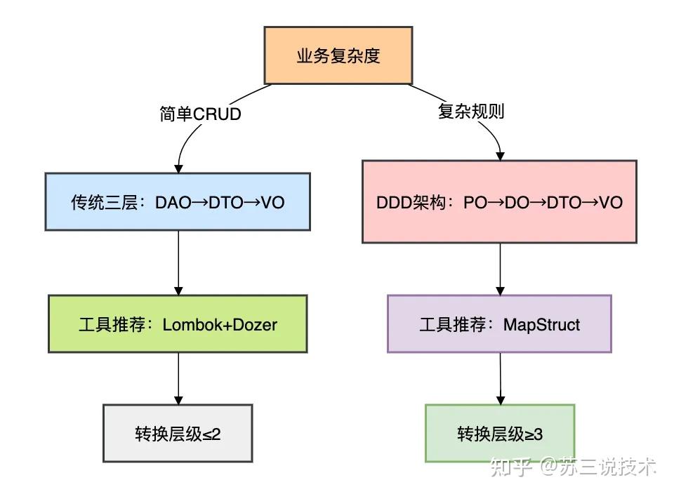PO、VO、BO、DTO、DAO、POJO傻傻分不清楚 - 知乎