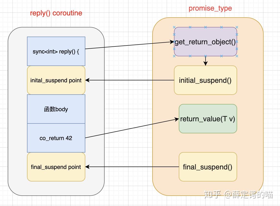 The Coroutine In C 20 协程之诺 知乎
