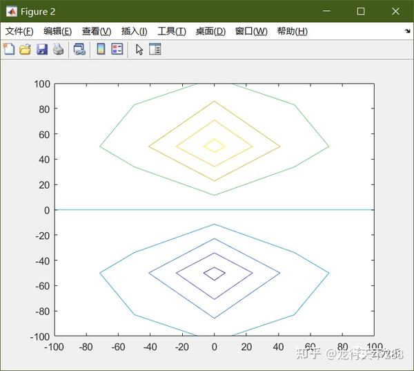 MATLAB的contour函数绘制2维等高线 - 知乎