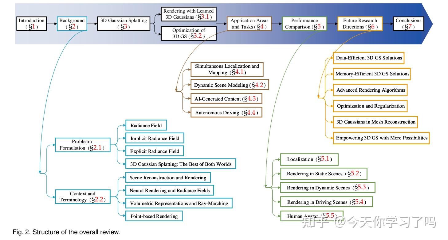 3DGS综述《A Survey on 3D Gaussian Splatting》 - 知乎