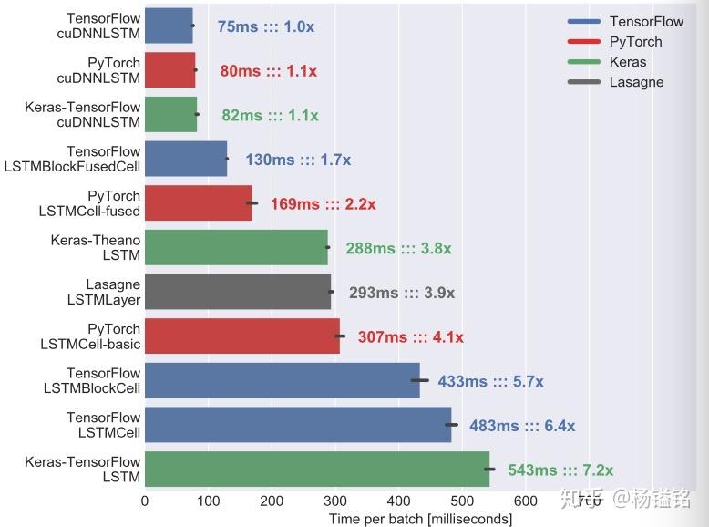 深度学习库中不同LSTM实现的效率对比 - 知乎