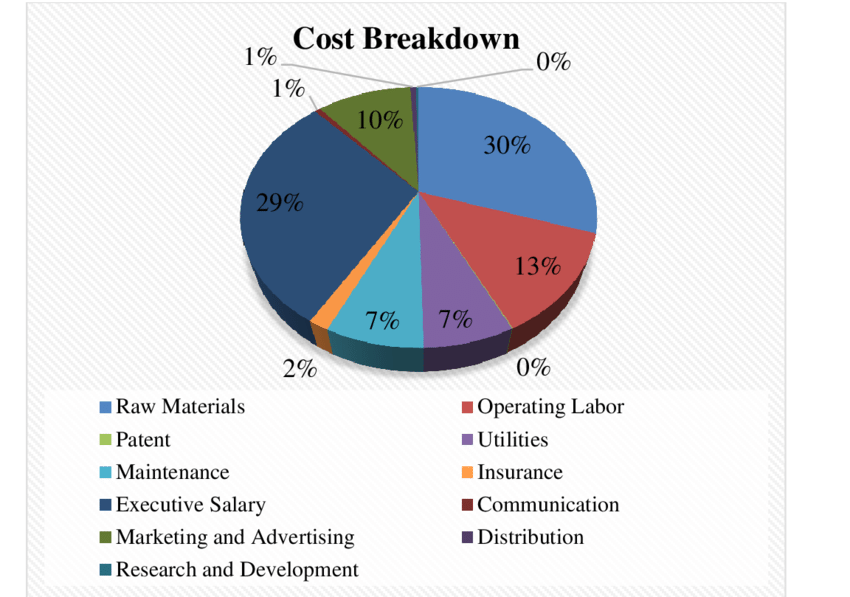 What Is a Cost Breakdown Structure (CBS) In Project Management?-什么是项目管理 ...