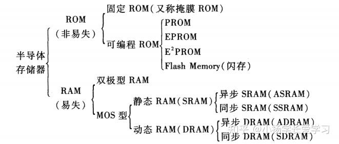 第7章 半导体存储器 - 知乎
