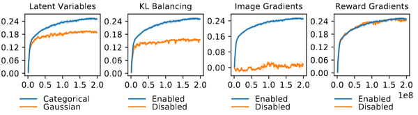 Dreamer系列文章详细解读(PlaNet, Dreamer, DreamerV2, DreamerV3) - 知乎