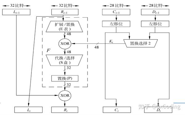 现代密码学0x0B｜DES算法（轮函数、密钥编排） - 知乎
