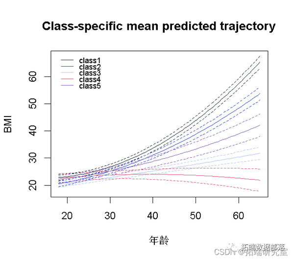 R语言、SAS潜类别（分类）轨迹模型LCTM分析体重指数 (BMI)数据可视化|附代码数据 - 知乎