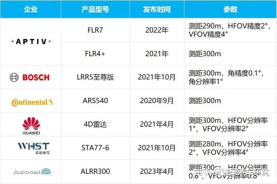 国外ADAS #Tier1 研究：#4D毫米波雷达 上量，#CMS 成新战场 @佐思汽研 - 知乎