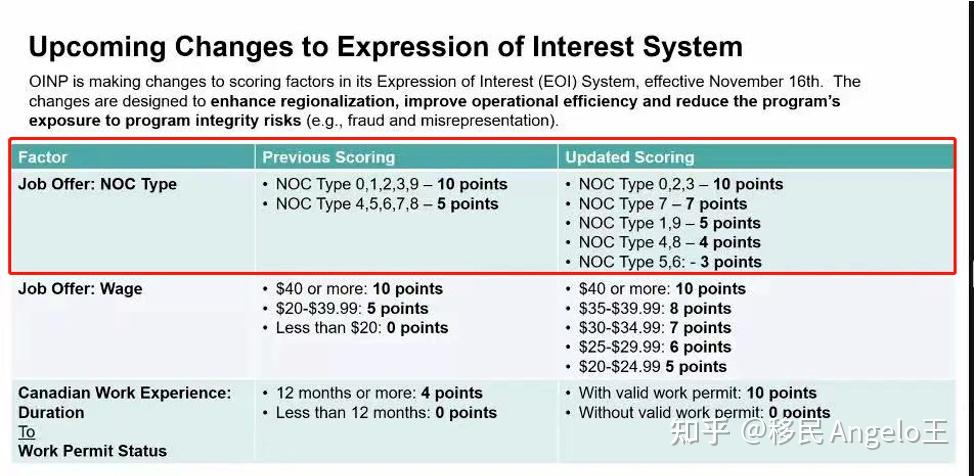 加拿大安省移民新政都有哪些亮点！附最新EOI打分表 - 知乎