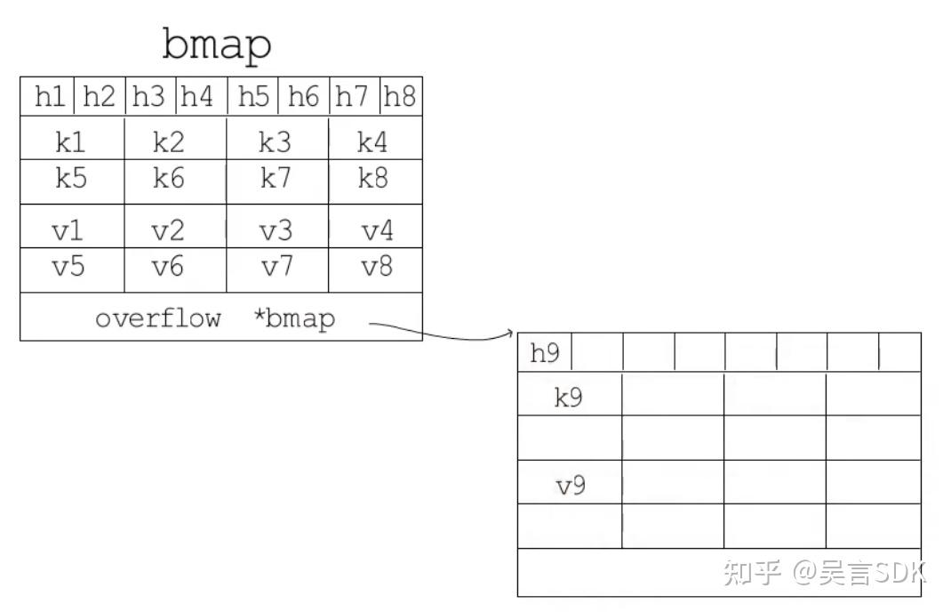 Go｜map底层实现、扩容规则、特性 - 知乎