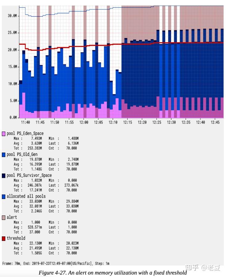 SRE with Java Microservices 读书笔记（四）Charting and Alerting (Part 2) - 知乎