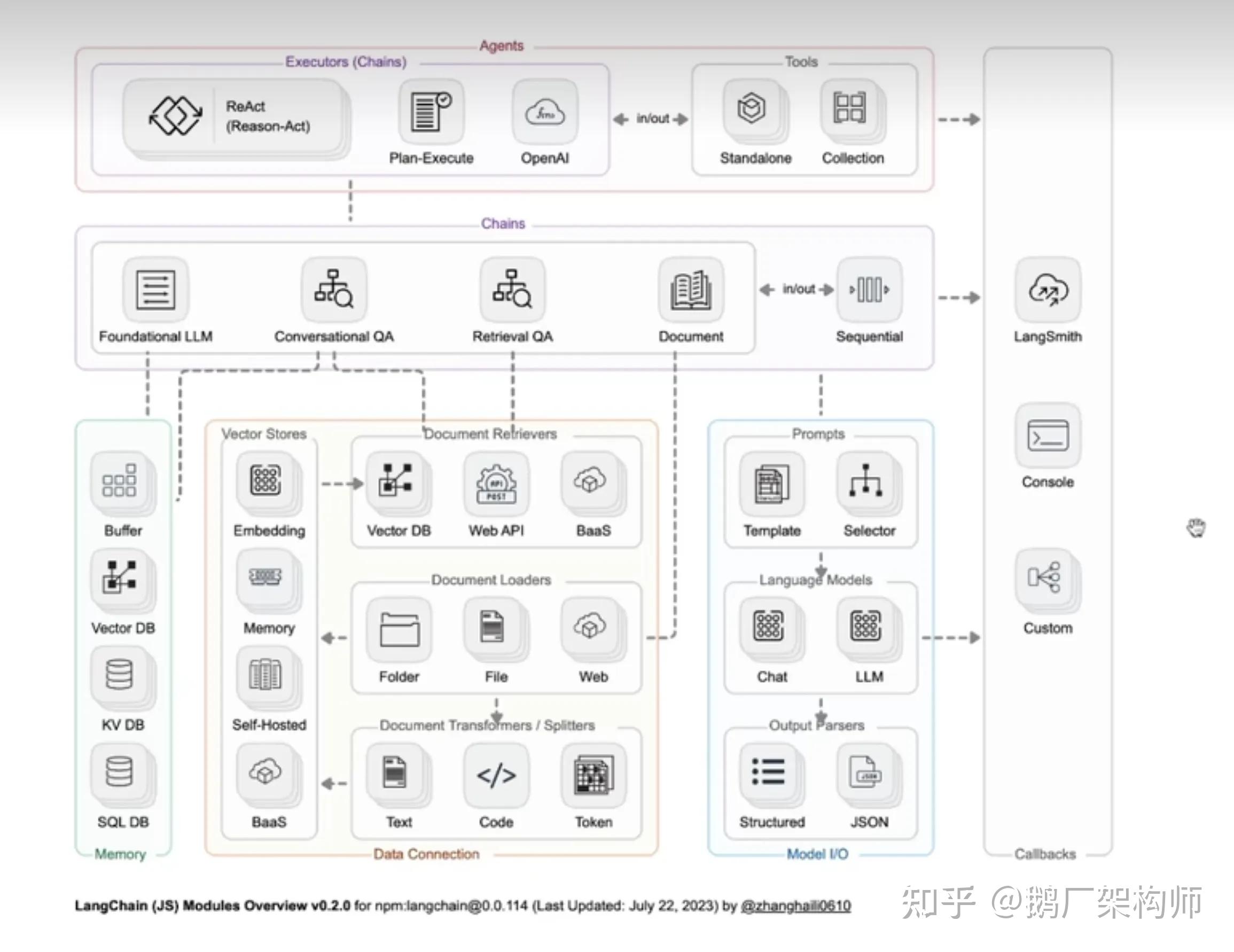 小白也能轻松上手的LangChain学习说明书 （上篇） - 知乎