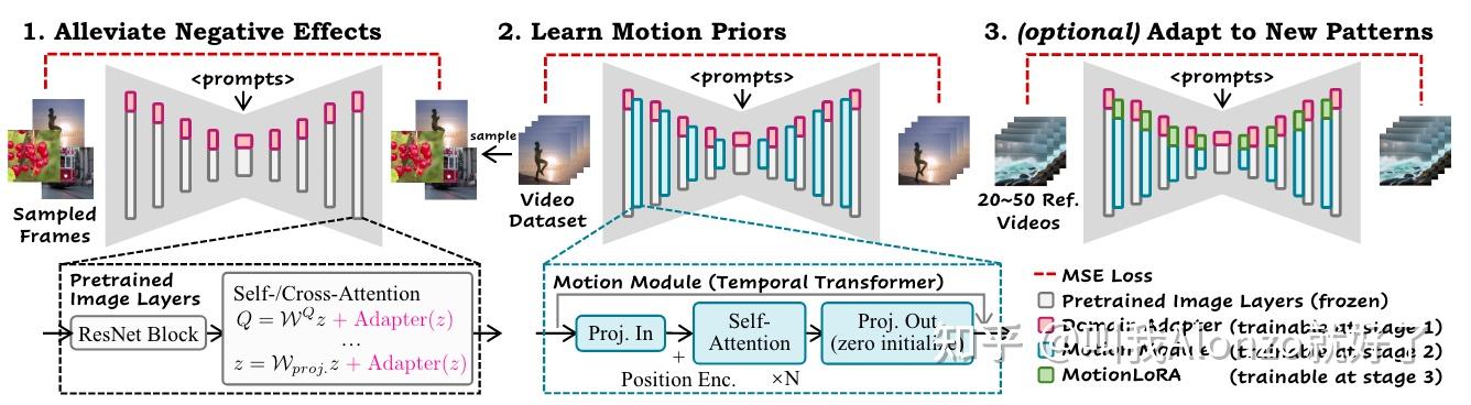 从图像到视频：浅谈Video Diffusion Models背后的底层原理 - 知乎