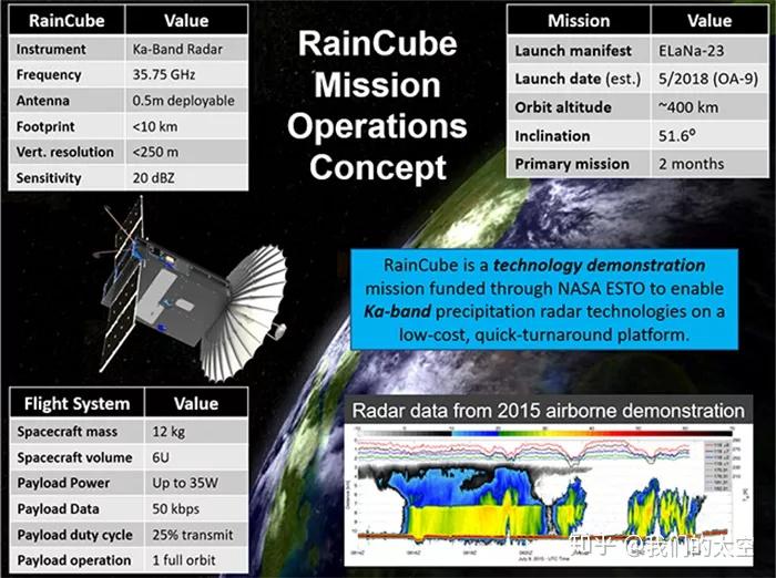 【技术·航天】雨婆，有人专门打探你的消息--6U雷达卫星RainCube专业测雨 - 知乎