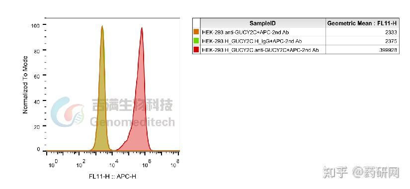 GUCY2C（GCC）：阻击结直肠癌 - 知乎