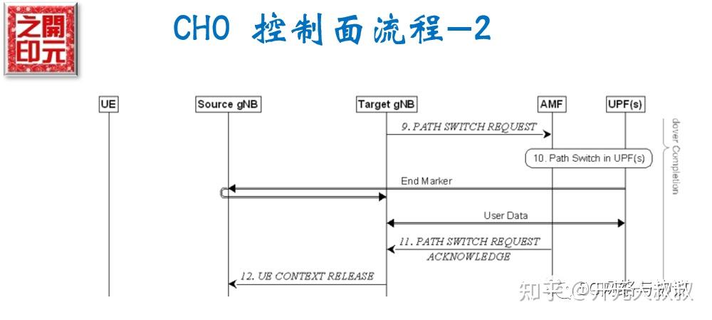 NR移动性增强部分的Conditional Handover（CHO） - 知乎