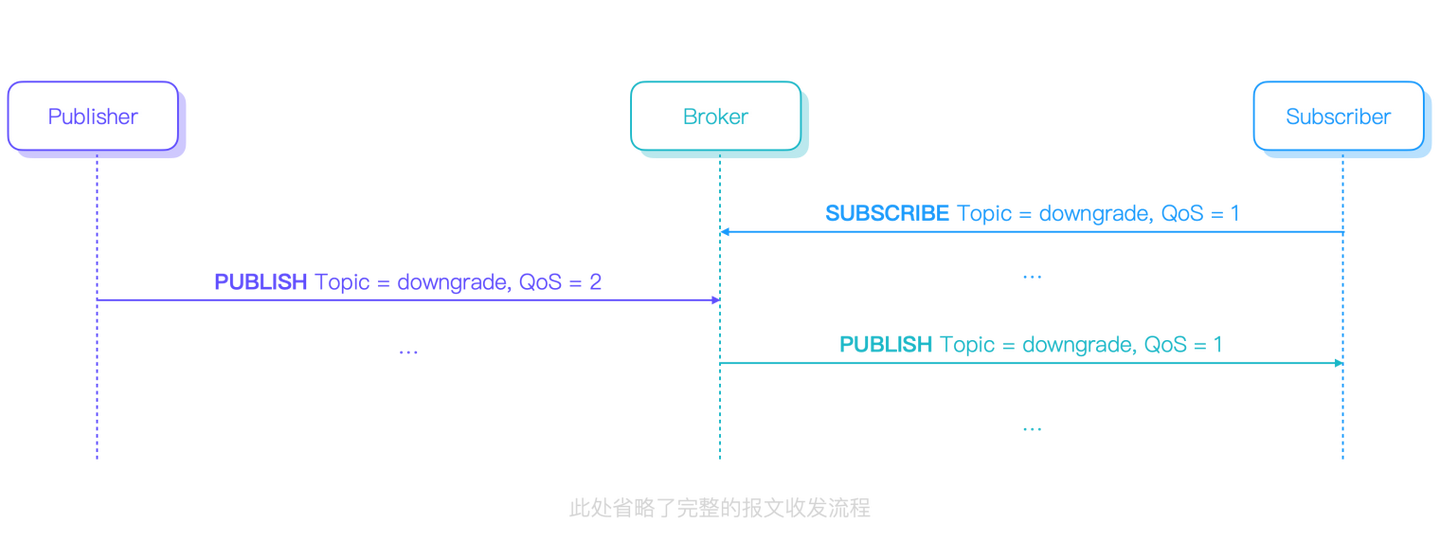 MQTT QoS 0, 1, 2 介绍 - 知乎