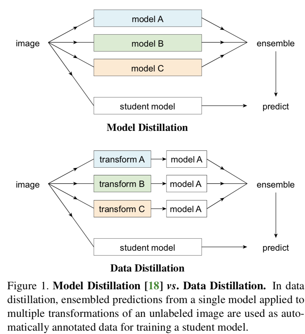 Data Distillation: Towards Omni-Supervised Learning - 知乎