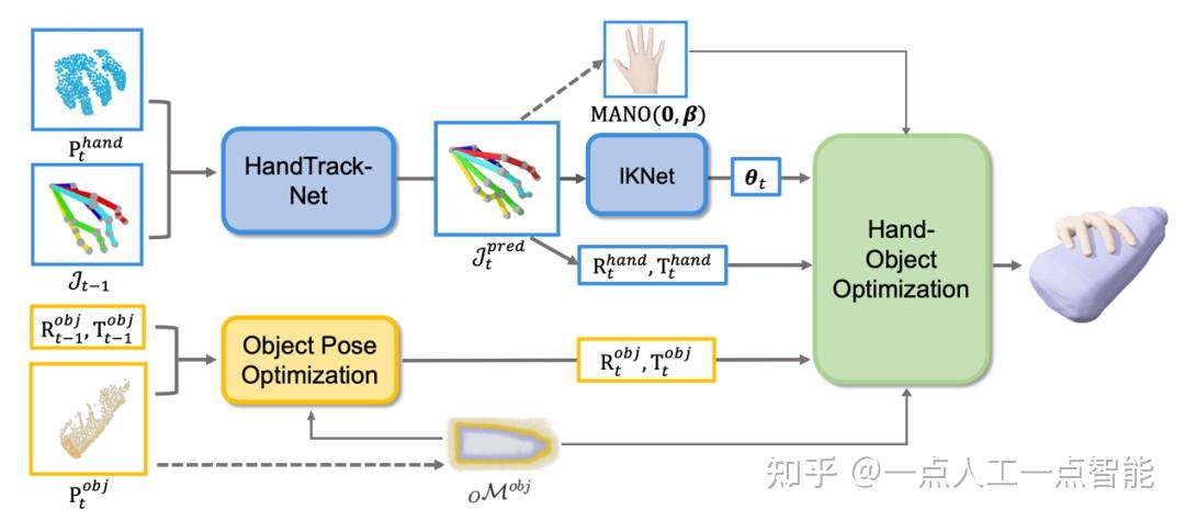 AAAI 2023 Oral | 对自然条件下的点云序列中手物交互的位姿追踪与重建 - 知乎